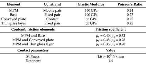 Components Constraint Relations And Material Properties Download Scientific Diagram