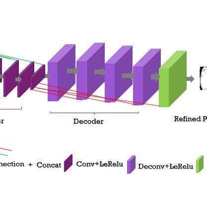 The Illustration Of Encoder Decoder Network Download Scientific Diagram
