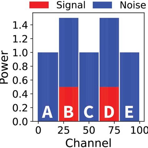 A Graphical Representation Of The SNR For Each Channel Of The Input Download Scientific Diagram
