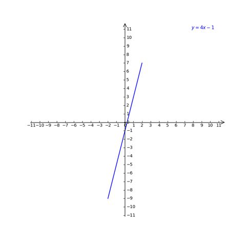 Solved 14 On The Grid Draw The Graph Of Y4x 1 For Values Of X From