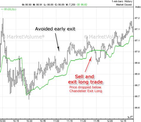 Chandelier Exit Stop Loss Technical Analysis