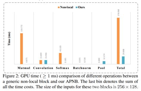 Annasymmetric Non Local Neural Networks For Semantic Segmentation Csdn博客