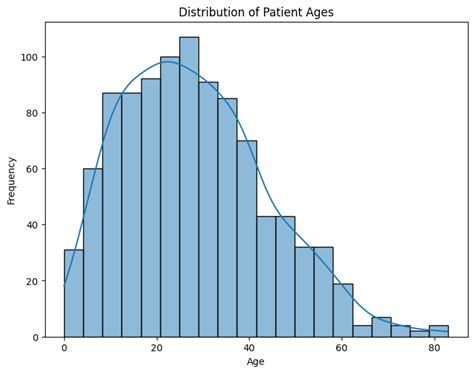 42 Basic Plotting Techniques With Seaborn In A Health Context Data