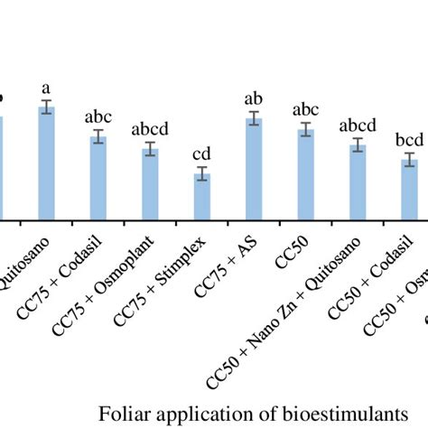 Effect Of The Application Of Biostimulants On The Root Water Content In Download Scientific