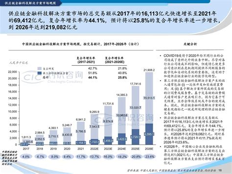 灼识咨询：《2022中国供应链金融科技行业蓝皮书》（全文） 网经社 电子商务研究中心 电商门户 互联网 智库