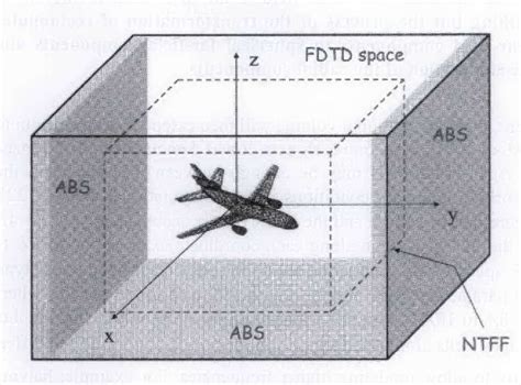 figure 5 from radar cross section rcs modeling and simulation part 1