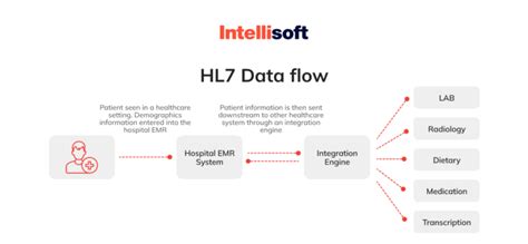 What Is HL7 Interface Engine A Guide To Healthcare Integration