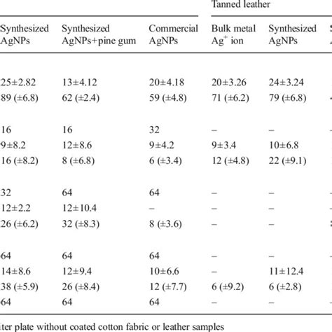 Antibacterial Activity Zoi Mbc And Mic Of Cotton Fabric And Leather Download Table