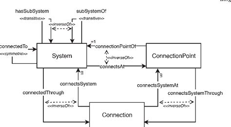 Figure 1 From An Ontology Based Innovative Energy Modeling Framework For Scalable And Adaptable
