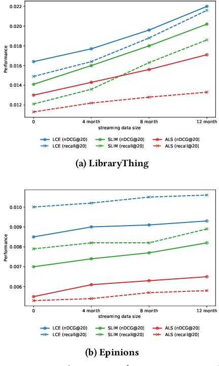 Figure 3 From Lightweight Compositional Embeddings For Incremental Streaming Recommendation