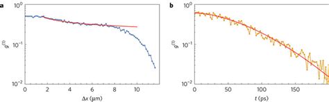 Spatial And Temporal Coherence In Weak Coupling Regime A Spatial