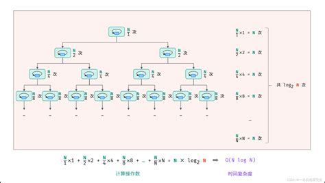 算法复杂度——算法与数据结构入门笔记（二）评价算法复杂度的两个角度 Csdn博客