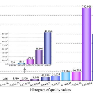 Variation Of Mesh Quality With Mesh Numbers Download Scientific Diagram