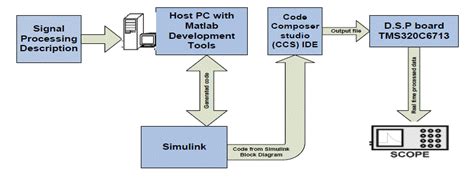 real time implementation of ofdm system on dsp processor open access