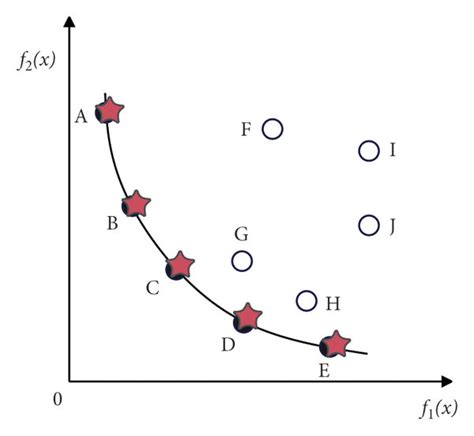 pareto frontier of two objective optimization download scientific