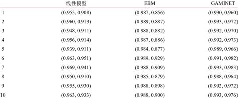 Performance Of Three Models On Randomly Generated Datasets Near Certain