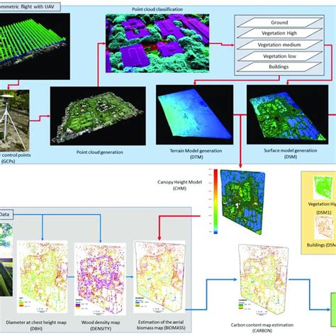 Flowchart Of The Uav Greenmetric Methodology Download Scientific Diagram