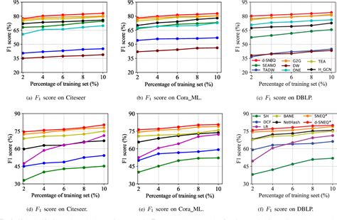 Figure 1 From Semisupervised Network Embedding With Differentiable Deep Quantization Semantic