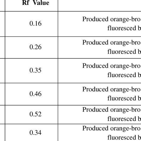Retention Factor Rf Of The Extract Compound Of The Hplet Download Table