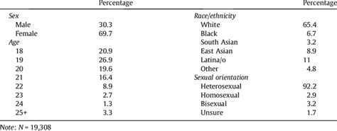 Demographic Description Of Sample Download Table