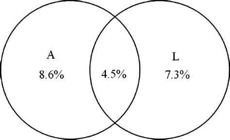 Variance Partitioning Expressed As Percentage Of Variance Explained