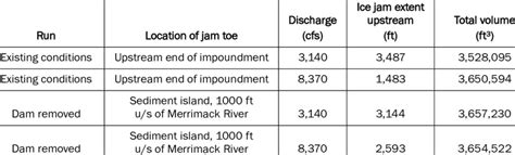 Summary Of Hec Ras Simulations Download Table