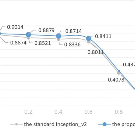 The Trends In Classification Accuracy Of Standard Inceptionv2 And The