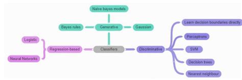Types Of Classifiers Shown In Figure 5 Classifiers Are