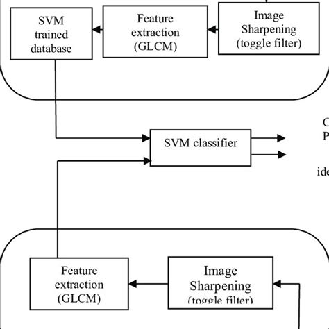 The Process Flow Of The Proposed System Download Scientific Diagram