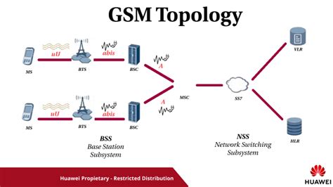 Gsm Topology By Edwin Jair Castillo Cruz On Prezi