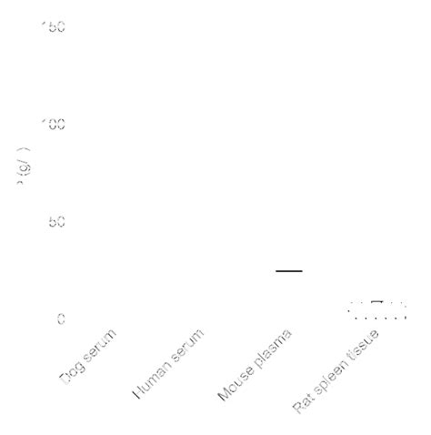 Novus Biologicals Biuret Protein Assay Kit Colorimetric 96 Tests