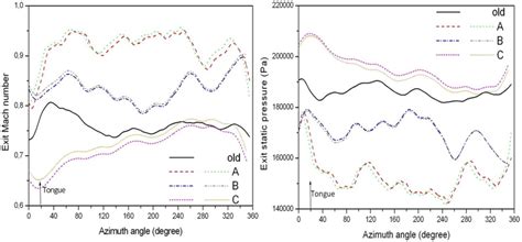 The Variation In The Mach Number And The Static Pressure At Exit Download Scientific Diagram