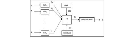 Mamdani Type Fuzzy Rule Based System Download Scientific Diagram