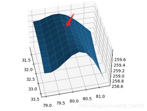 Python （matplotlib）画三维图像matplotlib三维平面 Csdn博客