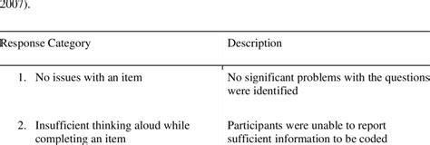Coding Categories For Analysis Of Think Aloud Interviews As Per French