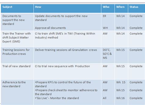 Six Sigma Project Control