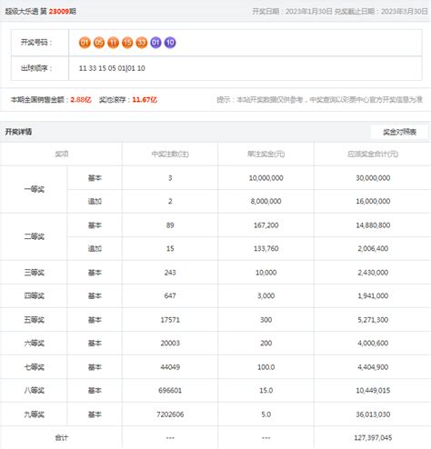 大乐透开2注1800万1注1000万 奖池116亿开奖 500彩票网