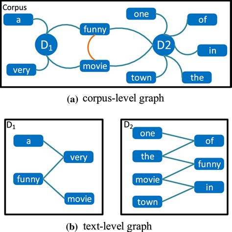 corpus level graph and text level graph based on two texts “a very