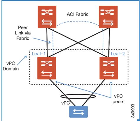 Aci Vpc Domain Consecutive Cisco Community
