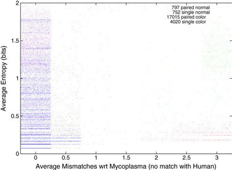 Entropy Per Dna Base Of 22 584 Sequences From The 1000 Genomes Project