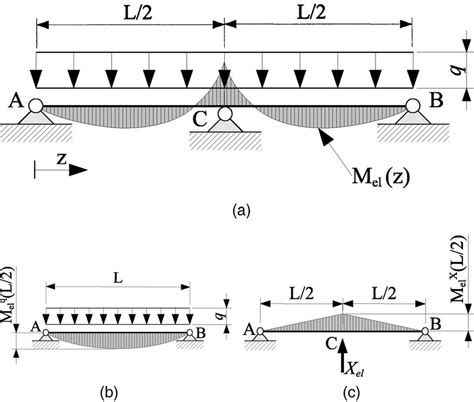 Bending Moment Formula Simply Supported Beam The Best Picture Of Beam