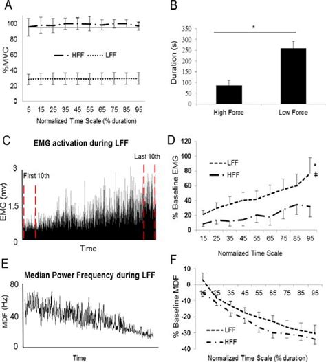 Post Exercise Depression Following Submaximal And Maximal Isometric