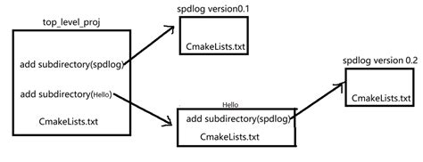 How To Resolve The Same Target Name Error Usage Cmake Discourse