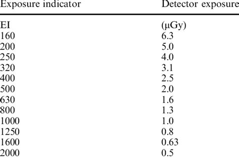 Exposure Index EI Scale For The Philips Digital Diagnost System Each