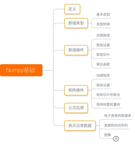 基础numpy常用知识点汇总 Csdn博客