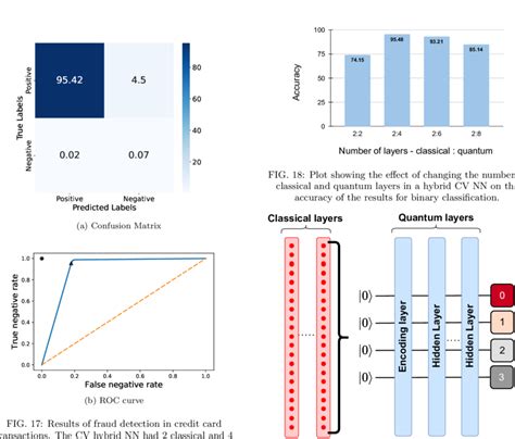 CV Hybrid NN For Fraudulent Transaction Detection In Credit Card Data Download Scientific