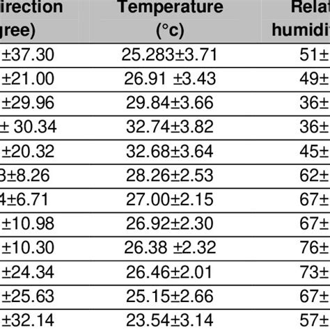The Monthly Average Values Of The Meteorological Parameters Mean ± Sd