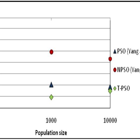 Performance Comparison For Sphere Function See Online Version For Colours Download