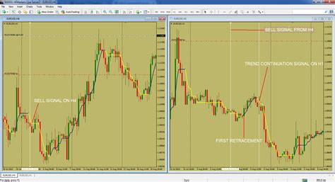Ea Identify First Retracement Of Trend Indicator On Lower Tf Based On Upper Tf Trend An Order