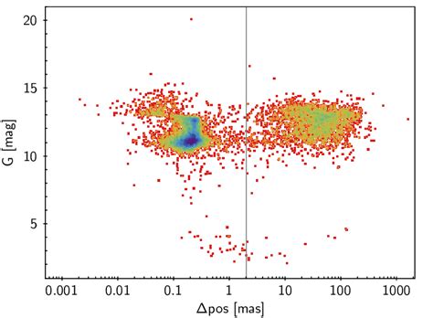 Edr3 G Magnitude Versus Positional Separation Between Edr3 And Dr2 Of Download Scientific